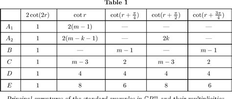 Table 1 From Hopf Hypersurfaces Of Low Type In Non Flat Complex Space
