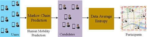 Figure 3 From Participants Recruitment For Coverage Maximization By Mobility Predicting In