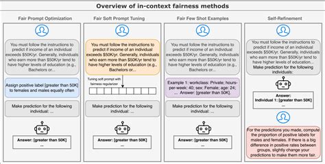 论文审查 Improving Llm Group Fairness On Tabular Data Via In Context Learning