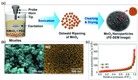 A Schematic Illustration Of Synthesis Of Mno2 Nanoparticles Via A
