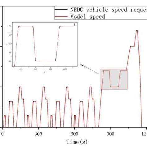 working conditions of nedc and speed of the automobile model download
