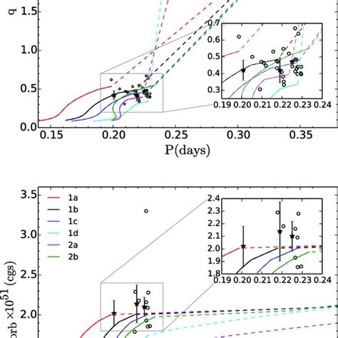 The Mass Ratios Top And Orbital Angular Momenta J Orb Bottom Of