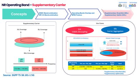 Learn About 5g Mfbi Feature And Sulsdl Use Cases