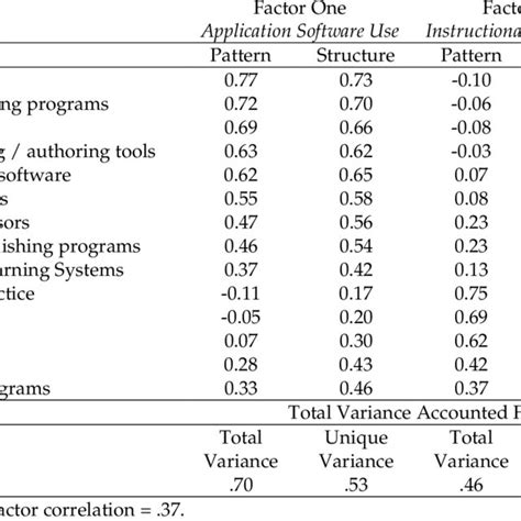 Rotated Factor Pattern And Structure Matrices For Types Of Software