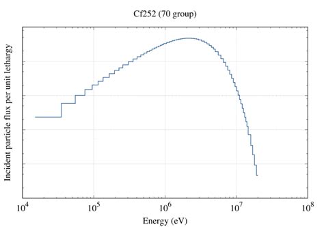 Reference Input Spectra Fispact Ii Wiki