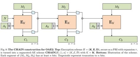 Authenticated Encryption Encrypting Arbitrary Large Files In Aead
