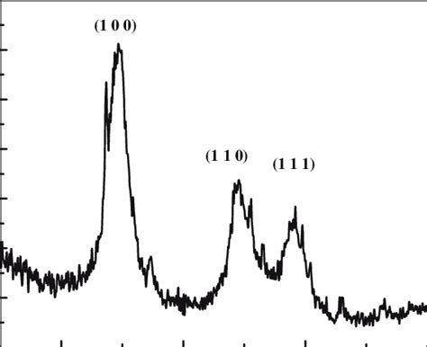 X Ray Diffraction Of Cdse Q Dots Download Scientific Diagram