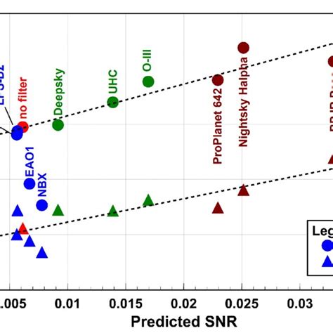 correlation between measured and predicted snr download scientific diagram