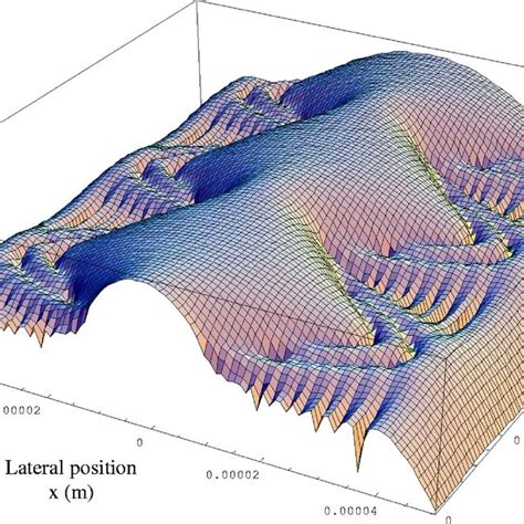Theoretical Amplitude Evolution Gx Z Of A Truncated Gaussian Beam 0