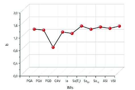 Regression Parameter B For The 10 Ims Download Scientific Diagram