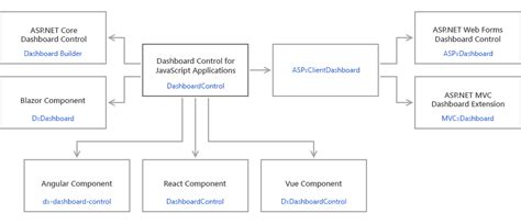 Client Side Api Overview For Asp Net Web Forms Dashboard Business Intelligence Dashboard
