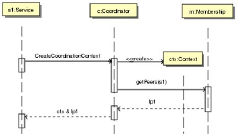 Sequence Diagram Of The Creation Of A Gossip Context Download