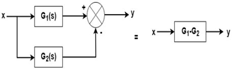 Block Diagram Reduction Rules Detailed Notes Control Systems