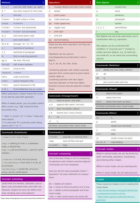 I Started Using Spacemacsevil And Made This Vim Cheat Sheet Rvim