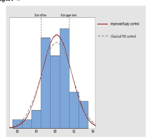 Figure 4 From Research Step Of Pid Control Method Of Stepper Motor Based On Improved Fuzzy
