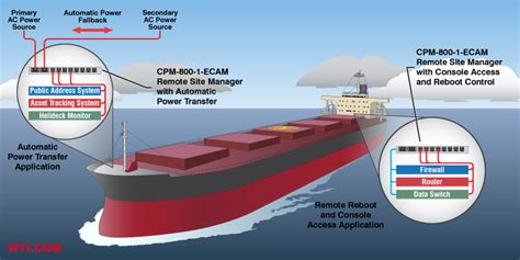 Remote Power Management And Console Access Solutions For Oil Tanker Ap WTI Western Telematic