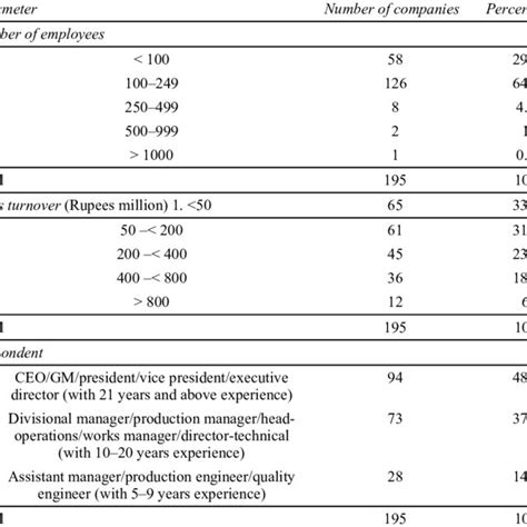 Profile Of The Respondent Ippmc Download Table