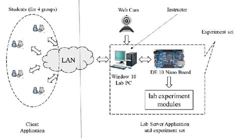 the system architecture of the remote access laboratory for one