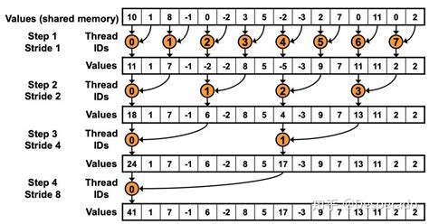 CUDA学习笔记 Reduce优化 一 知乎