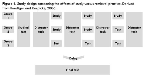 Test Enhanced Learning Using Retrieval Practice To Help Students Learn