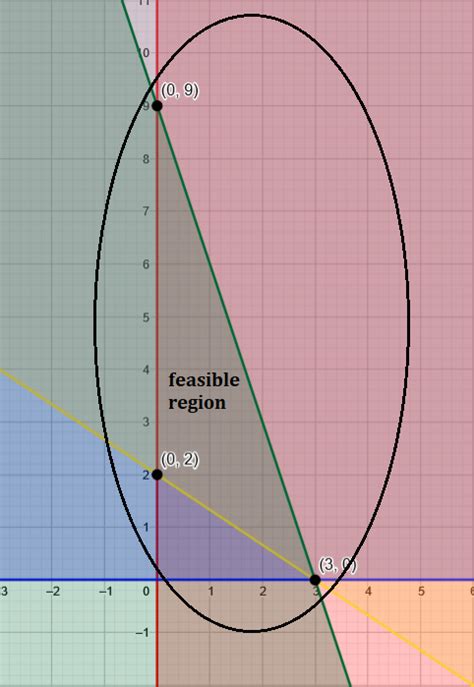 Graph Each System Of Inequalities Tell Whether The Graph Is Quizlet