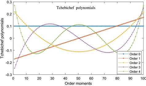 The Plot Of Tchebichef Polynomial For H∞ Documentclass[12pt]{minimal