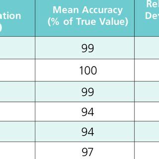 Accuracy Precision And Detection Limits For EPA Method 524 2 Download Scientific Diagram