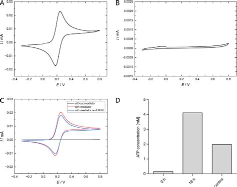 Figure 2 From Reaction Engineering And Comparison Of Electroenzymatic And Enzymatic Atp