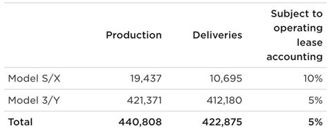Breaking Tesla Delivers 422k And Produces 440k Vehicles In Q1 2023