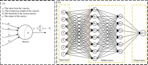 A Is A Typical Neuron Model B Is Topological Structure Diagram Of