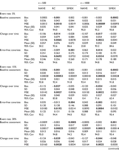 table 1 from comparing measurement error correction methods for rate of