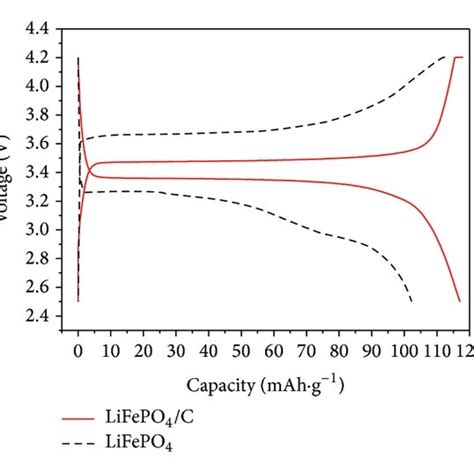 XRD Patterns Of LiFePO4 And Interconnected LiFePO4 C Particles