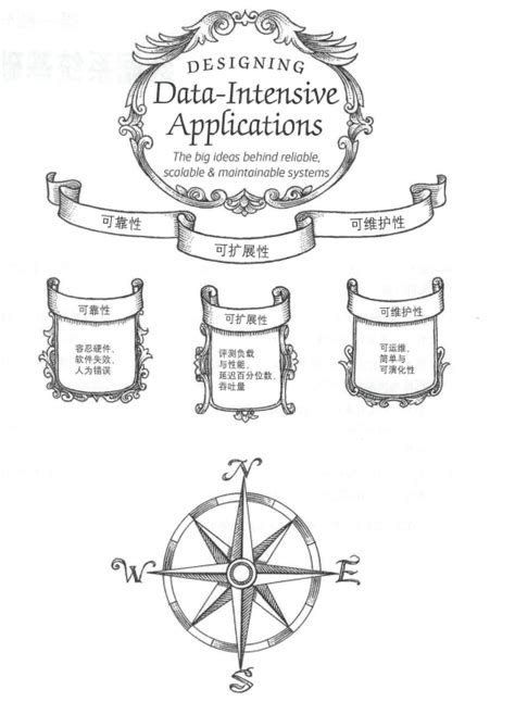 数据密集型应用系统设计——笔记数据密集型应用系统设计读书笔记 Csdn博客