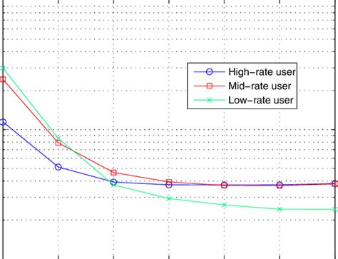 performance inprovement of the multistage multiuser receiver in a
