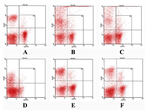 Cd4 And Cd8 Double Staining Analysis By Flow Cytometry A Normal Download Scientific Diagram