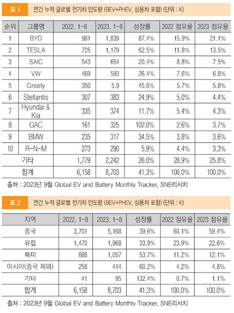 튼실한 ‘성장세를 보이는 ‘글로벌 Ev 시장