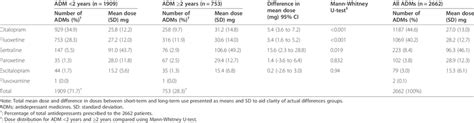 Mean Daily Doses And Differences In Short Term And Long Term Same Ssri