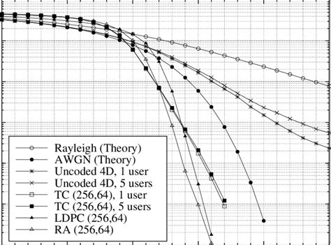33 Multipath Performance Comparison Of 25664 Coding Schemes Download Scientific Diagram