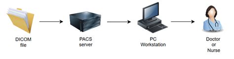3 How Dicom Mles Are Accessed Using A Pacs Server Download