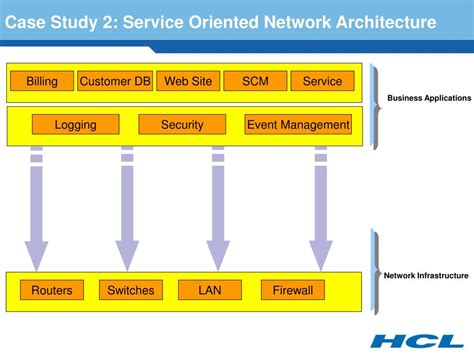 Ppt Soa Based Business Solutions Powerpoint Presentation Free