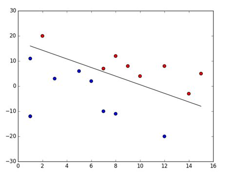 Perceptron Learning Algorithm Linear Regression And Classification Sample Paper