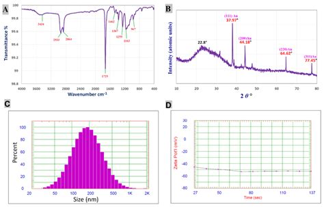 Ftir Spectrum A Xrd Pattern B Particle Size Distribution C And