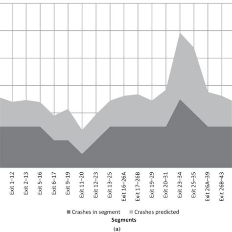 Continued Crashes Per Segment And Crash Prediction Combined Crash Download Scientific Diagram