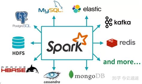 一文读懂spark Sql运行流程 知乎