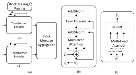 Codeformer A Gnn Nested Transformer Model For Binary Code Similarity