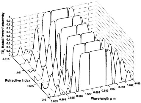 Modal Reflectivity Versus Refractive Index TE Mode Download Scientific Diagram