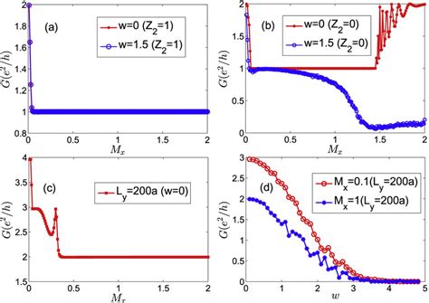 A The Conductance G Versus Mx For The Z2 1 STI With M 1 In The
