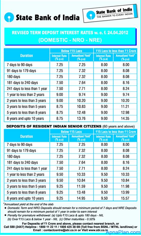 Sbi Nrenro Senior Citizen Domestic Term Deposit Rates April 2012