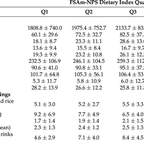 Nutritional Intake Of The Study Population According To Fsam Nps