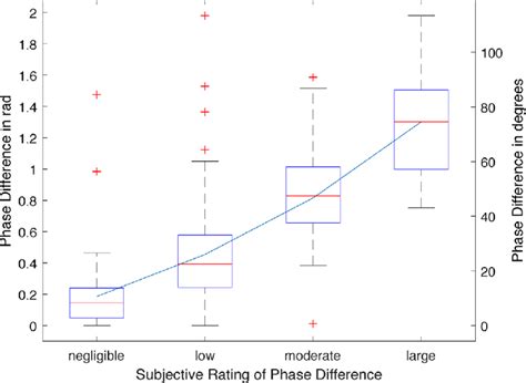 Boxplots Of The Absolute Of The Phase Difference Wrapped To ±π Ie Download Scientific